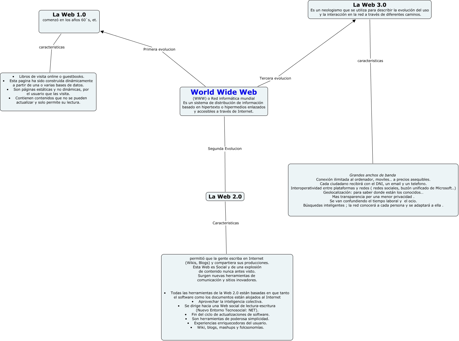 EVOLUCION DE LAS WEB